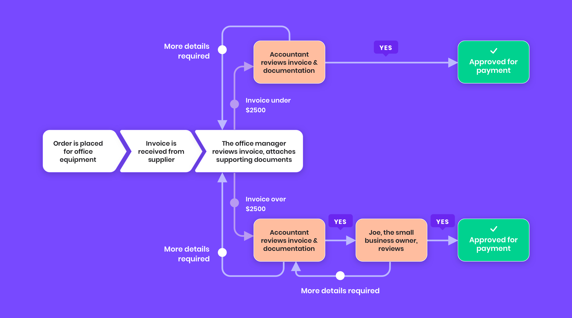 Optimize small business payments with approval workflows - Melio Blog